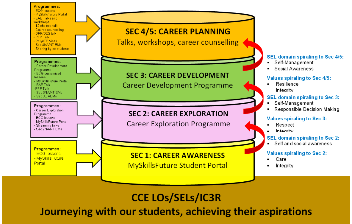 Learning for Life Programme